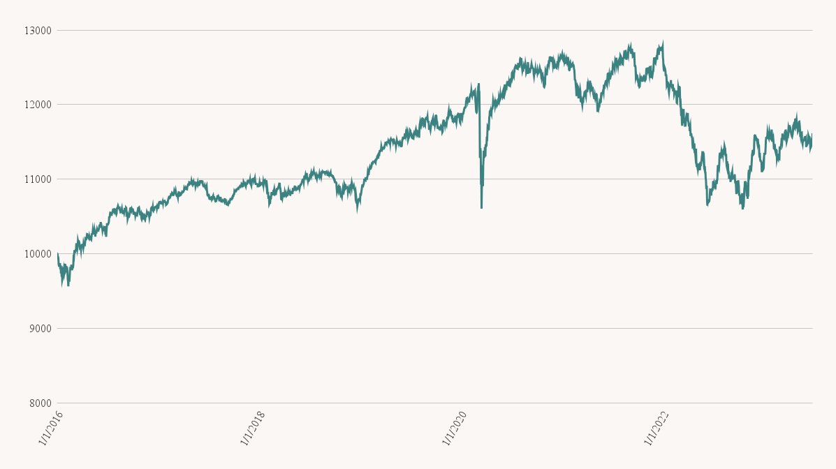 Conservative portfolio performance – Help Centre